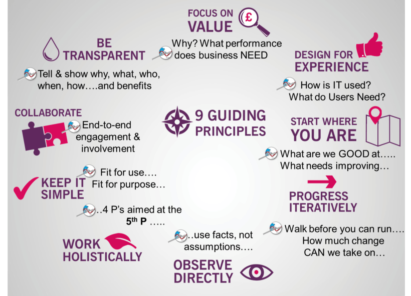 Principles of Service Management | Idwell on Service Management